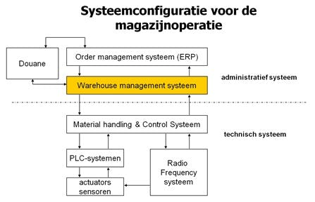 Wat is een WMS? En wat kan ik ermee?