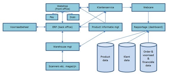 Wat is een WMS? En wat kan ik ermee?
