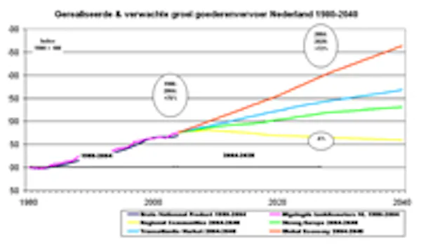 Goederenvervoer in 2040: een marginale business?
