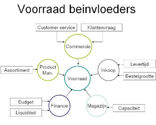 De vijf beïnvloeders van voorraadbeheer
