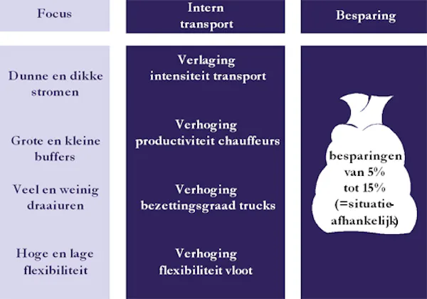 Besparen op intern transport met vierstappenplan