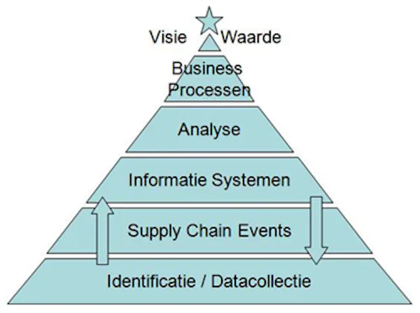 Plaats van Auto-ID, kwaliteit, efficiency, Tracking&Tracing