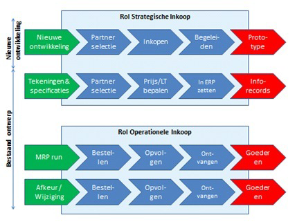 Strategisch inkopen in klantspecifieke machinebouw