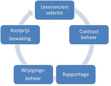 Strategisch inkopen in klantspecifieke machinebouw