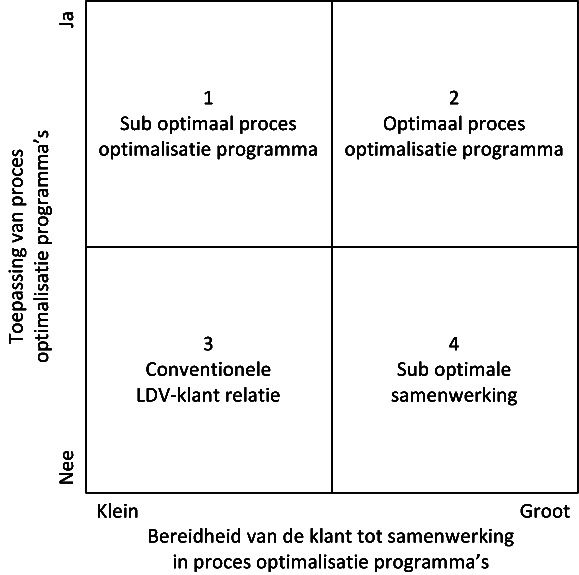 Procesoptimalisatie: laat LEAN lonen