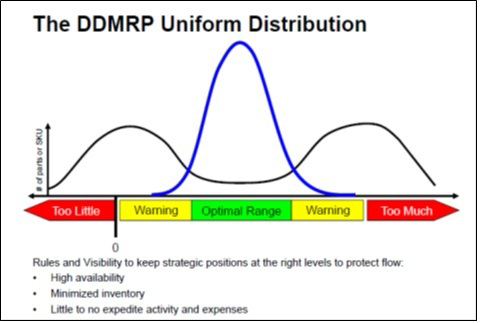Demand Driven MRP: een innovatieve planningsmethode