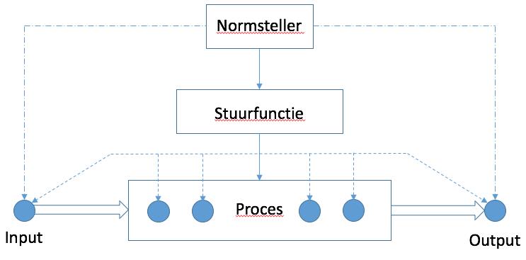 Proceseigenaren, grijp uw KPI's!