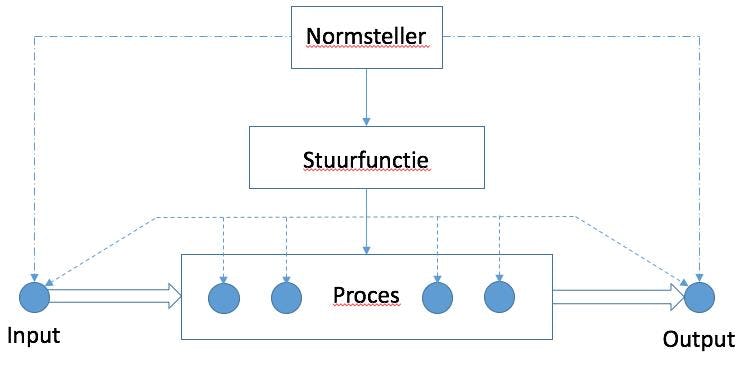 Proceseigenaren, grijp uw KPI's!