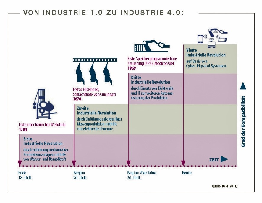 Gaan we van Lean 1.0 via Industrie 4.0 naar Logistiek 4.0?