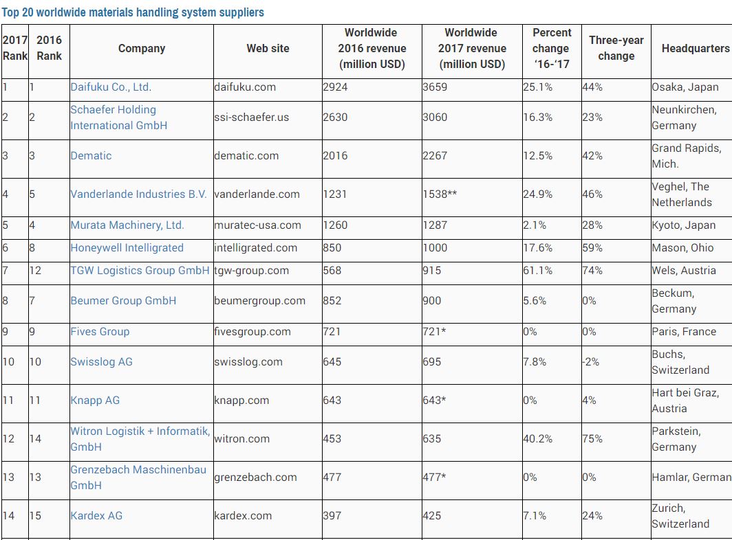 TGW en Witron grote stijgers Top 20 Material Handling