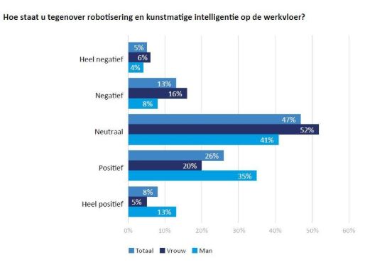 Robotcollega bij één op de drie welkom