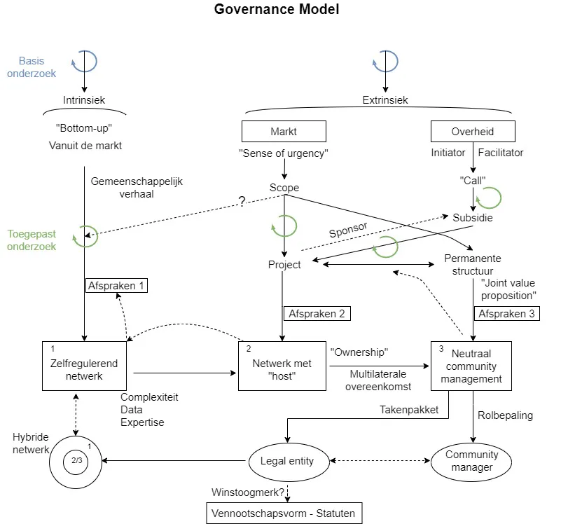 Governance is de sleutel voor duurzame ketensamenwerking