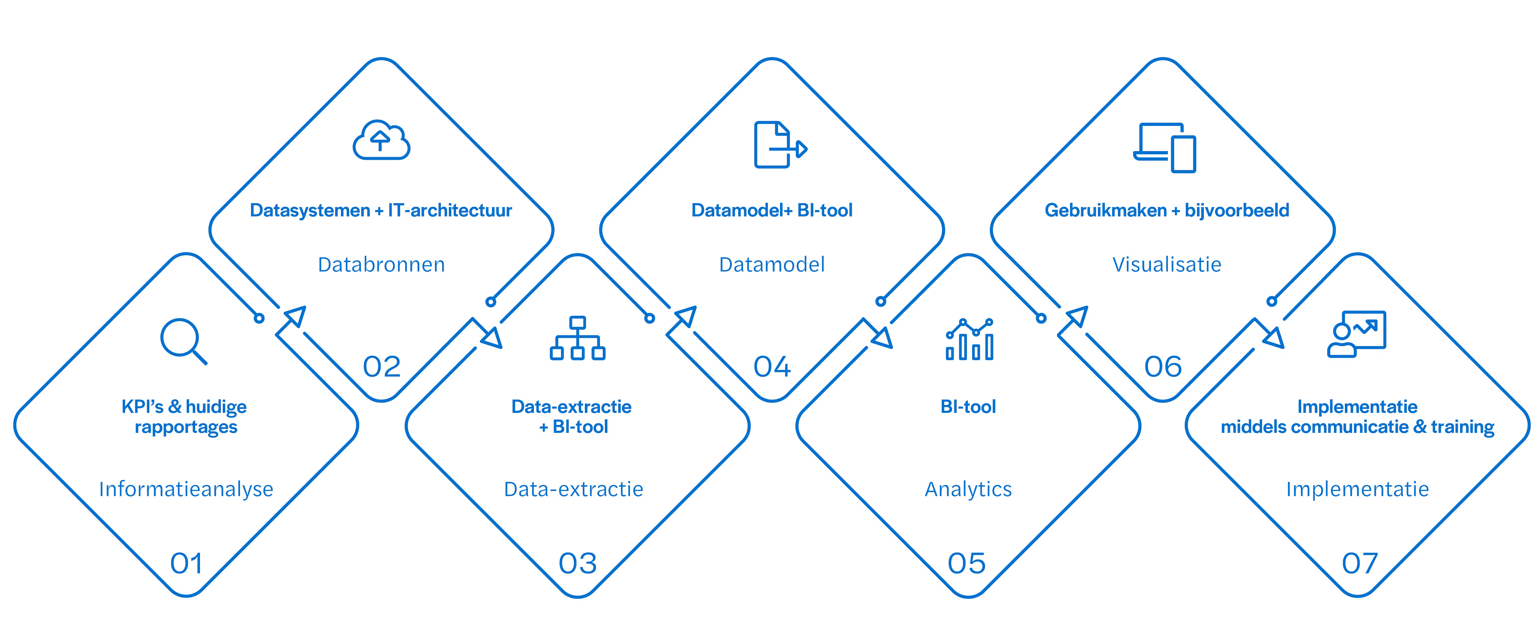 In zeven stappen grip op data analytics en dashboarding
