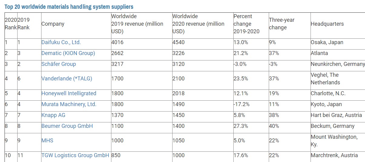 Top 20 material handling spelers: Daifuku weer de grootste, Vanderlande ...