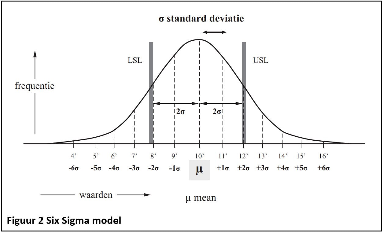 Procesverbetering - aan de slag met six sigma