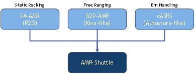 Best of both worlds: de combinatie AMR en shuttle