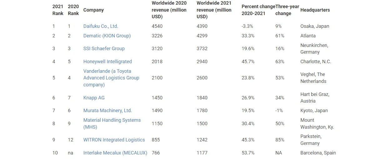 Top 20 Material Handling: Daikufu blijft grootste, Autostore nieuwe ...