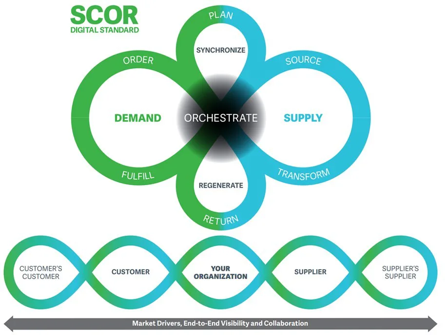 Supply chain model SCOR krijgt groen en Nederlands tintje