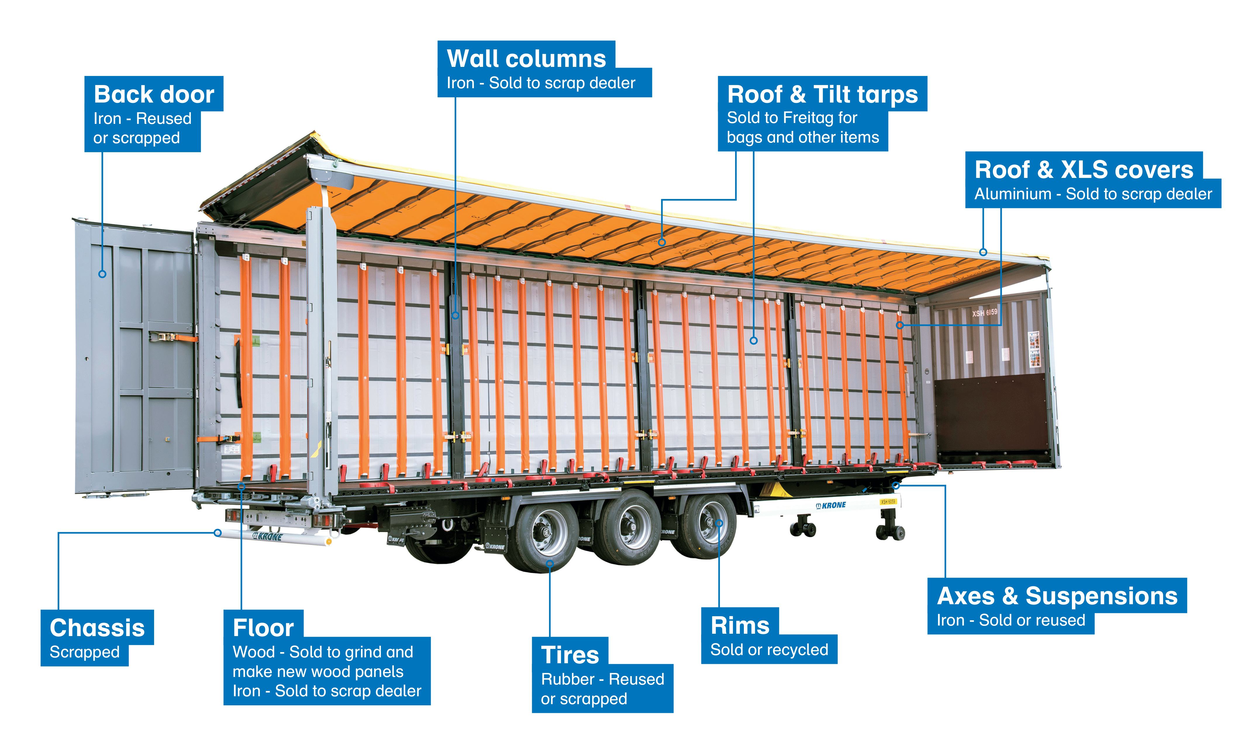 Dekzeil vrachtwagen Ewals Cargo Care krijg nieuw leven als modeaccessoire